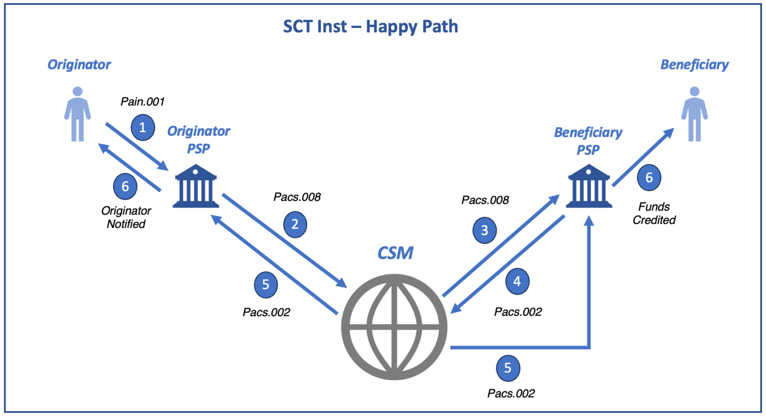 SEPA Instant – Happy Path Flow - Payments Domain